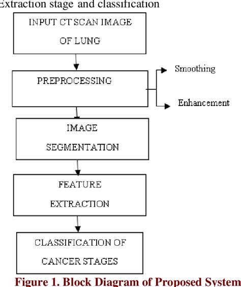 Figure 1 From Detection Of Lung Cancer Using Marker Controlled Watershed Transform Semantic