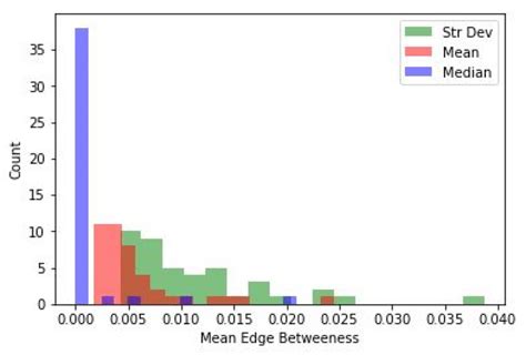 Histogram Of Means Medians And Standard Deviations Of Betweenness Download Scientific Diagram