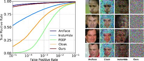 Figure 1 From Privacy Preserving Face Recognition With Learnable Privacy Budgets In Frequency