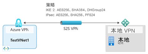 为 s2s vpn 和 vnet 到 vnet 配置自定义 ipsec ike 连接策略：azure 门户 azure vpn