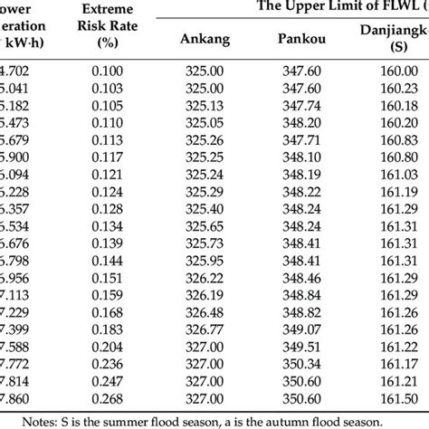 Framework Of The Multi Objective Optimal Scheduling Model Of Dynamic