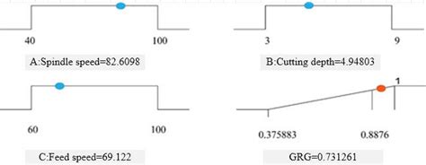 Ramp Function Graph Of Desirability And The Optimized Result For Grey