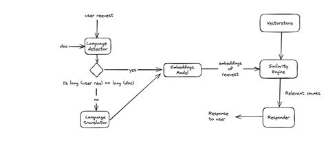 How To Build An Effective Multilanguage Rag System By Fs Ndzomga