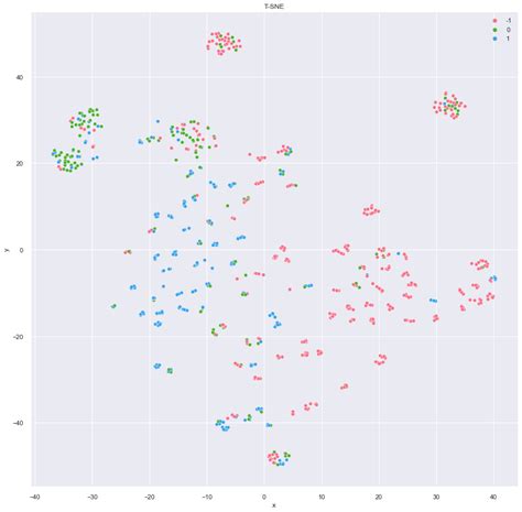 Nltk Why Do My T Sne Plots With Euclidean And Cosine Distances Look
