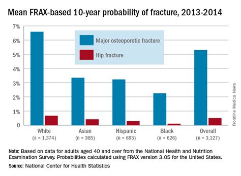 Just The Frax National Fracture Risks Estimated Mdedge
