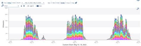 Harnessing The Power Of Remote Monitoring For Solar And Energy Storage Systems