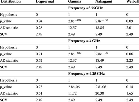 Rf Power Anderson Darling Test Statistics Download Scientific Diagram