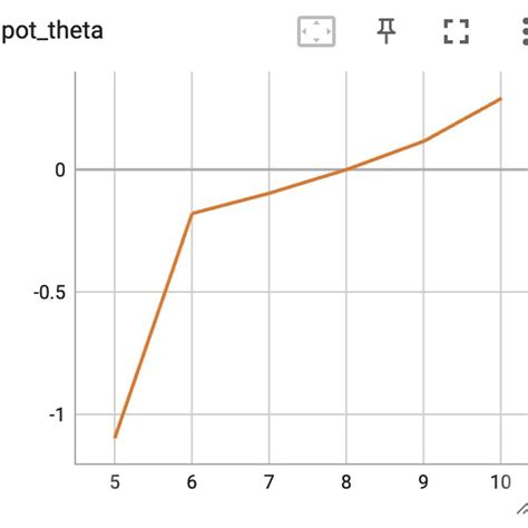 1 Tensorboard Visualization Of The Spotpython Process Objective