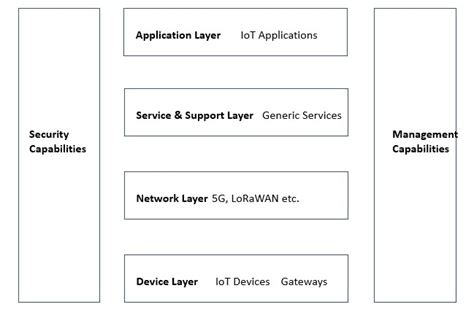 Iot Architecture Explained What Does It All Mean Iot Tech Trends