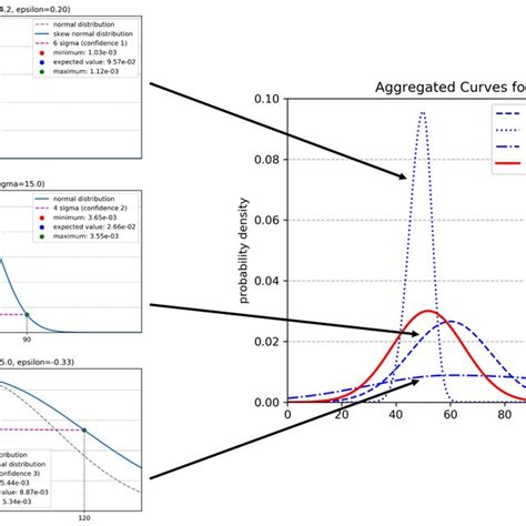 Creation Of Individual Skew Normal Distributions And Aggregation Into Download Scientific