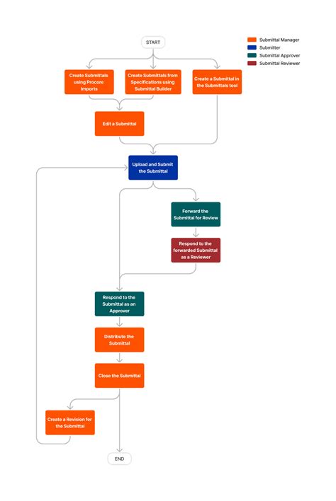 Submittals Workflow Diagrams Procore