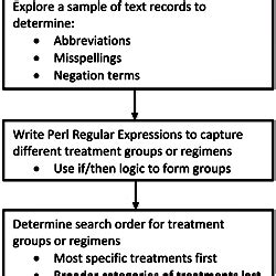 Process Diagram For Developing SAS Based Text Mining Algorithm To