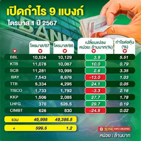 เปิดกำไร 9แบงก์ไตรมาสแรกปี67 รวม49995ล้านบาทหลังตั้งสำรองเพิ่ม179