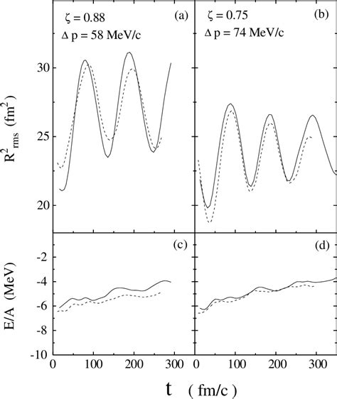 Figure 1 From Vlasov Dynamics For Fermions On Phase Space Lattice Semantic Scholar
