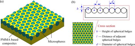 The Characterization Method For Surface Texture Download Scientific