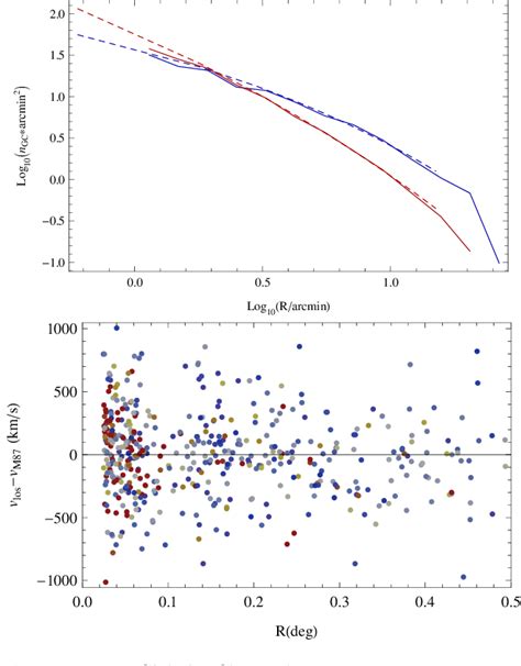 Figure 1 From Dynamical Models Of Elliptical Galaxies Ii M87 And Its Globular Clusters