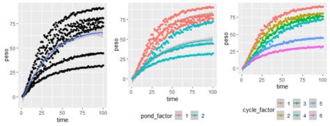 Non Linear Growth Models Addressing Parameter Underestimation In