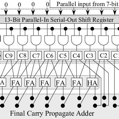 Hardware Architecture Of Proposed Bit Serial Parallel Multiplier Download Scientific Diagram