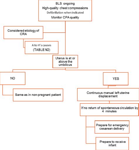 Advanced Cardiovascular Life Support ACLS Cardiac Arrest In Pregnancy Download Scientific
