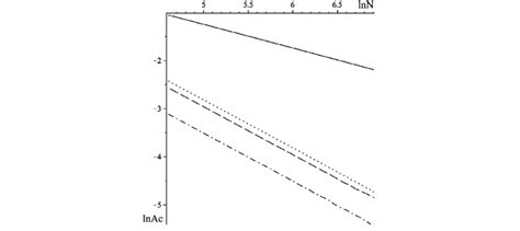 Plots Of AcðnÞ For Nonlinear Normal Modes 15 19 In Logarithmic