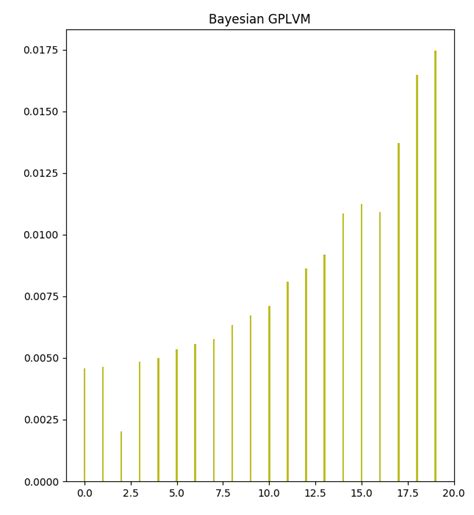 Variational Bound On Bayesiangplvm Seems To Have Some Issues · Issue 986 · Gpflow Gpflow · Github