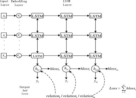 Figure 1 From Hierarchical Relation Extraction Based On Bidirectional