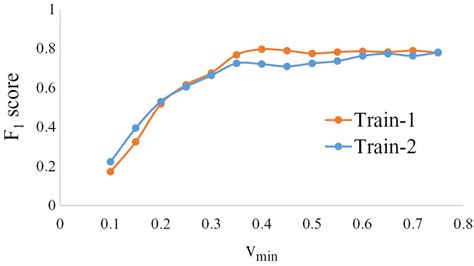 Parameter Sweeping Results Of Vmin Download Scientific Diagram