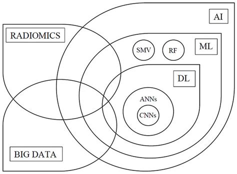 Relationship Between Artificial Intelligence Machine Learning Deep