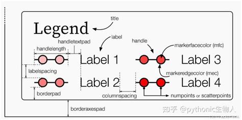 Python Matplotlib用户需要这样一张画图速查表 知乎