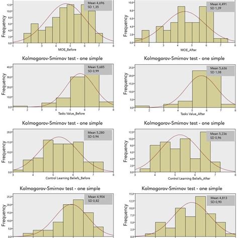 Frequency Histograms With Normal Curves For Motivation Download