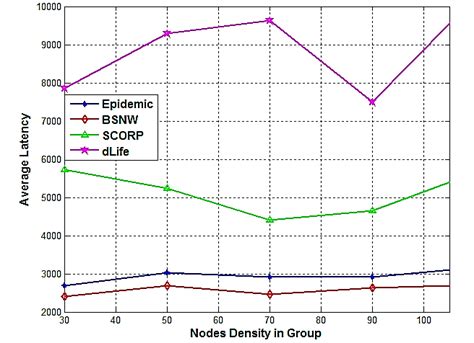 Average Latency For Varying Node Density In Each Group Download