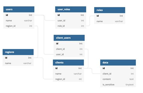 3 Most Common Authorization Designs For Saas Products Cerbos