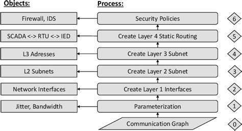 Figure 2 From Graph Based Model Of Smart Grid Architectures Semantic Scholar