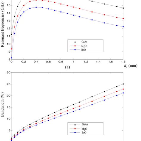 Resonant Frequency And Bandwidth Of A Superconducting Microstrip Download Scientific Diagram