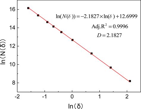Dual Logarithmic Coordinate Graphs Of Concrete Specimens Corroded For Download Scientific