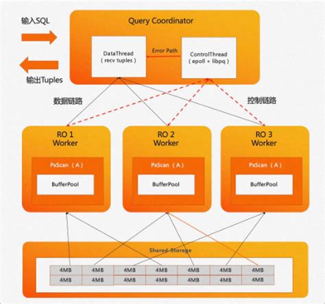 polardbpostgresql版的epq架构原理 云原生数据库 polardb polardb 阿里云帮助中心