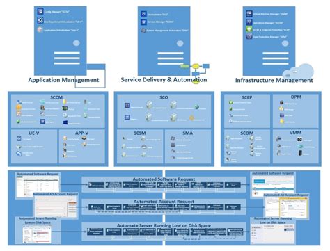 System Center Architectural Diagram Sc Joe