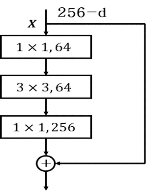 Residual Bottleneck Architecture Download Scientific Diagram