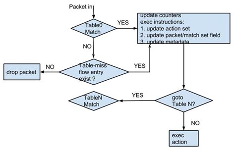 Open vSwitch datapath浅析 One Man s Yammer