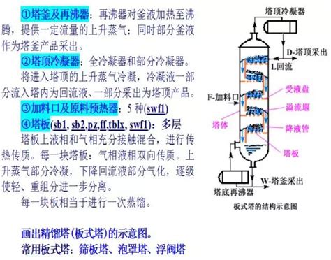 动图 视频 讲讲精馏塔与塔板的结构原理及操作 搜狐大视野 搜狐新闻