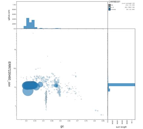 Genome Assembly Of Accipiter Gentilis Baccgen11 Gc Coverage Download Scientific Diagram