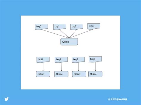 Locking In Linux Traffic Control Subsystem PDF Operating Systems Computer Software And