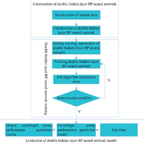 Centrifugal Pump Performance Prediction Flow Diagram With The Download Scientific Diagram