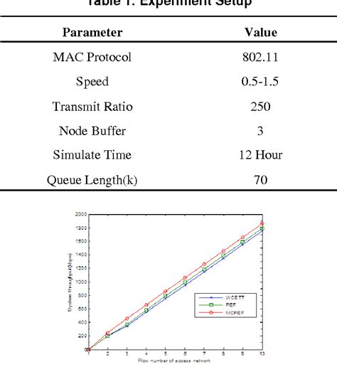 Table 1 From Cross Layer Optimization Routing Algorithm For Wireless Ad Hoc Semantic Scholar