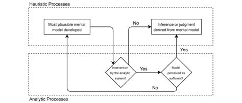Adaptation Of Evans 2006 Revised And Extended Heuristic Analytic Theory Download
