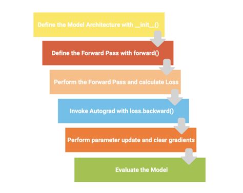 Marching On Building Convolutional Neural Networks With Pytorch Part Eduonix Blog