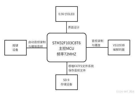 基于单片机的录音机设计stm32 录音 Csdn博客