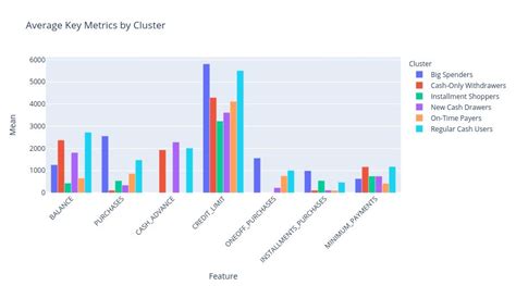 Datascience Machinelearning Customersegmentation