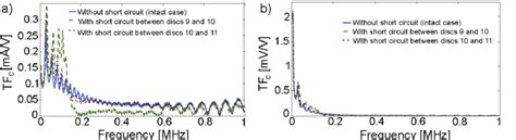 Measured Results A Current TFs And B Voltage TFs Download Scientific Diagram