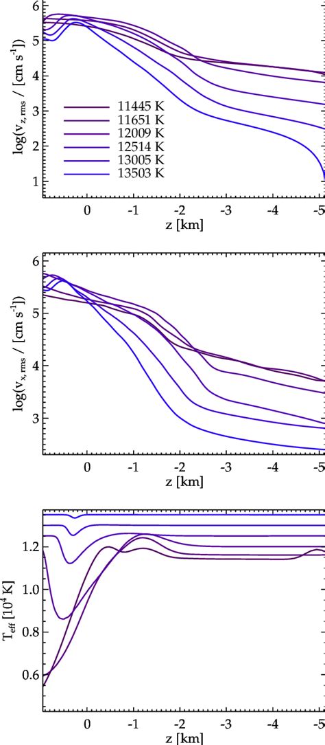 As A Function Of Average Rosseland Optical Depth Top To Bottom